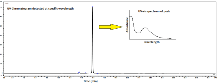 Liquid Chromatography Mass Spectrometry (LC-MS) Analysis - Emery Pharma