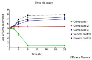 Time-Kill Kinetics Assay - Emery Pharma