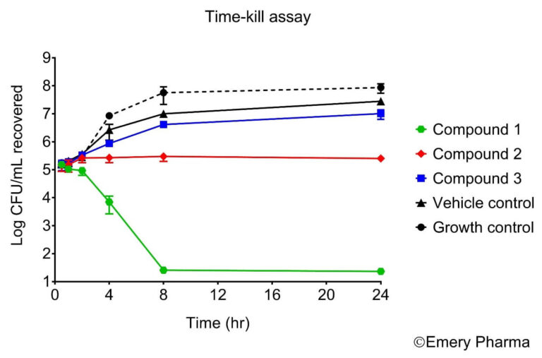 Time Kill Kinetics Assay Emery Pharma Time Kill Kinetics Assay Emery Pharma