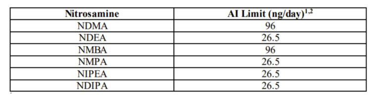 Nitrosamine Impurity Analysis - Emery Pharma