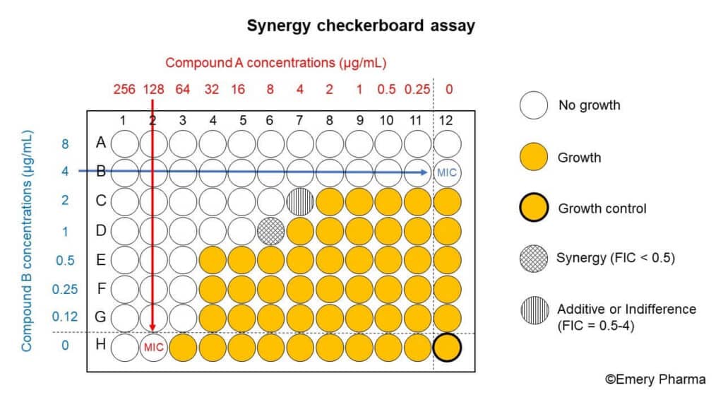 Antimicrobial Synergy Study – Checkerboard Testing - Emery Pharma