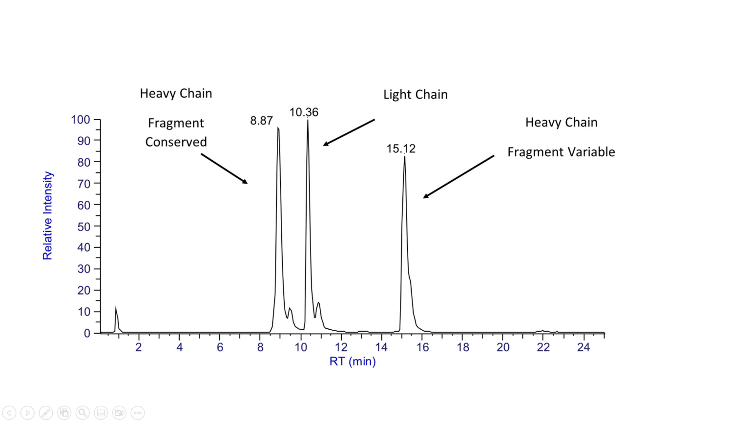 Characterization of Biologic Drugs: An Overview - Emery Pharma