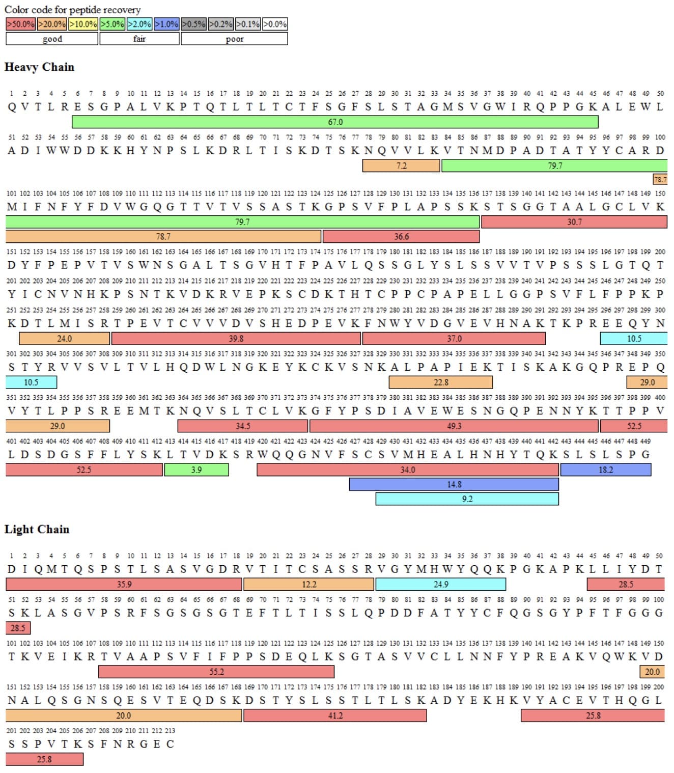 Peptide Mapping: Uncovering the Protein's Secrets - Emery Pharma