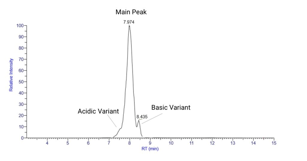 Native Mass Spectrometry (Native-MS) for Aggregate and Charge Variant ...
