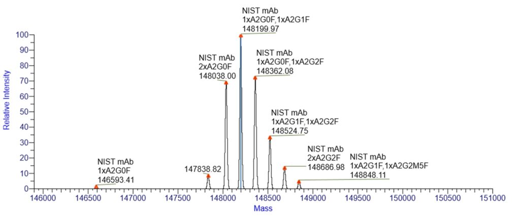 Native Mass Spectrometry (Native-MS) for Aggregate and Charge Variant ...
